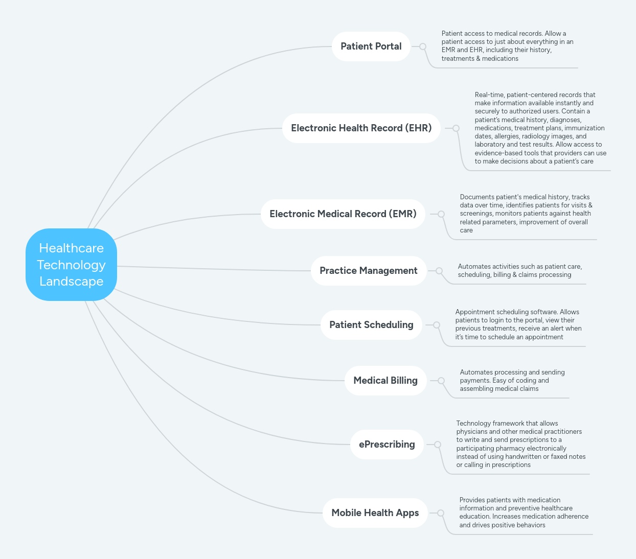 Healthcare Technology Landscape | MindMeister Mind Map