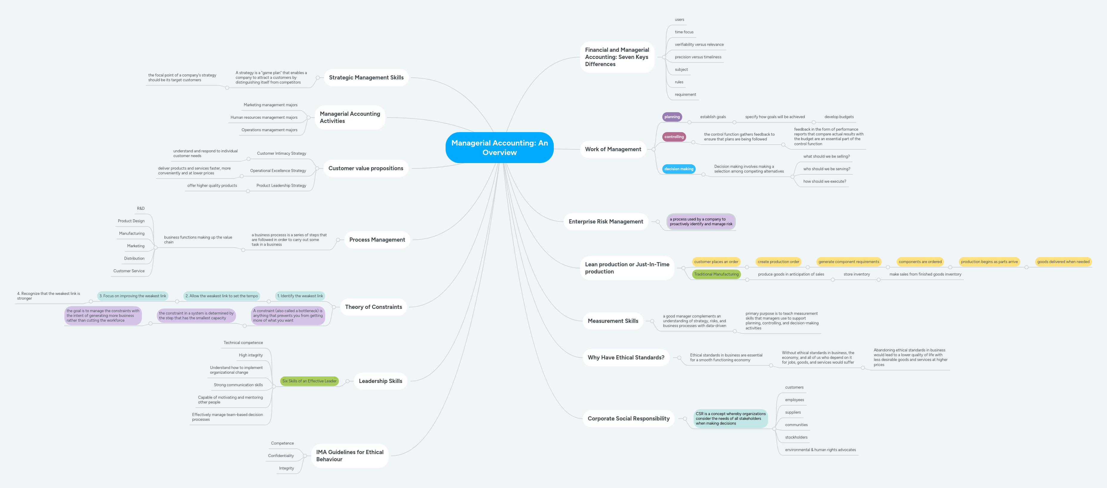 Managerial Accounting: An Overview | MindMeister Mind Map