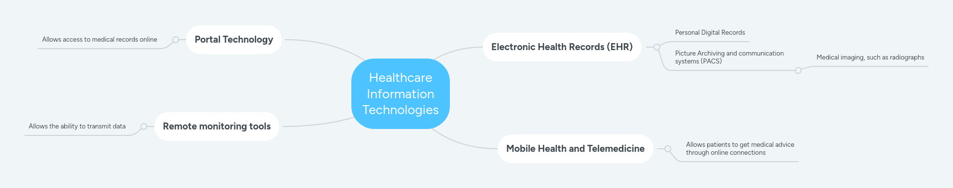 Healthcare Information Technologies | MindMeister Mind map