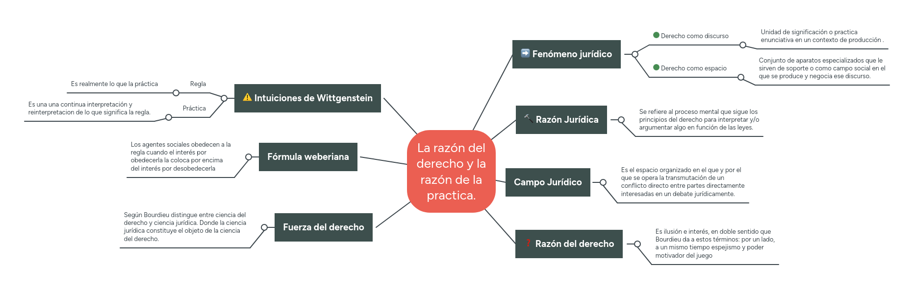 La razón del derecho y la razón de la practica. | MindMeister Mapa Mental