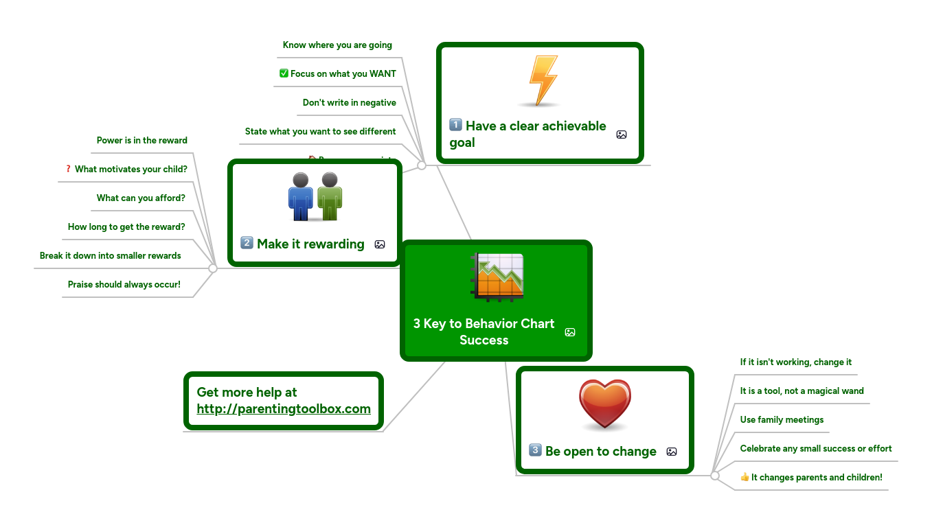 3 Key to Behavior Chart Success | MindMeister Mind map