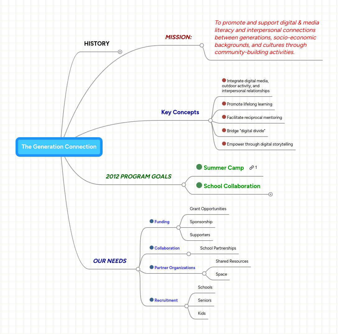 The Generation Connection | MindMeister Mind map