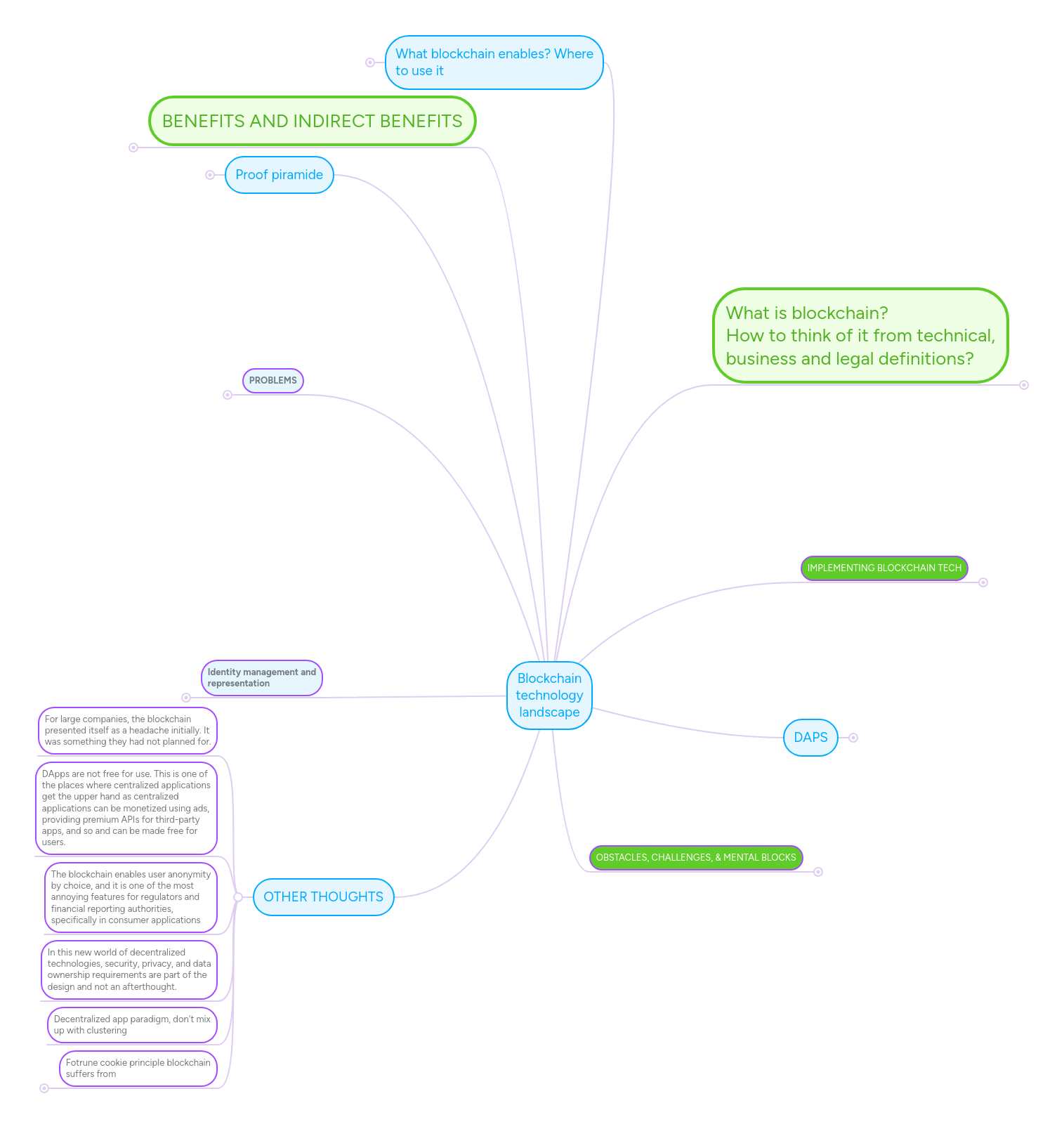 Blockchain technology landscape | MindMeister Mind Map