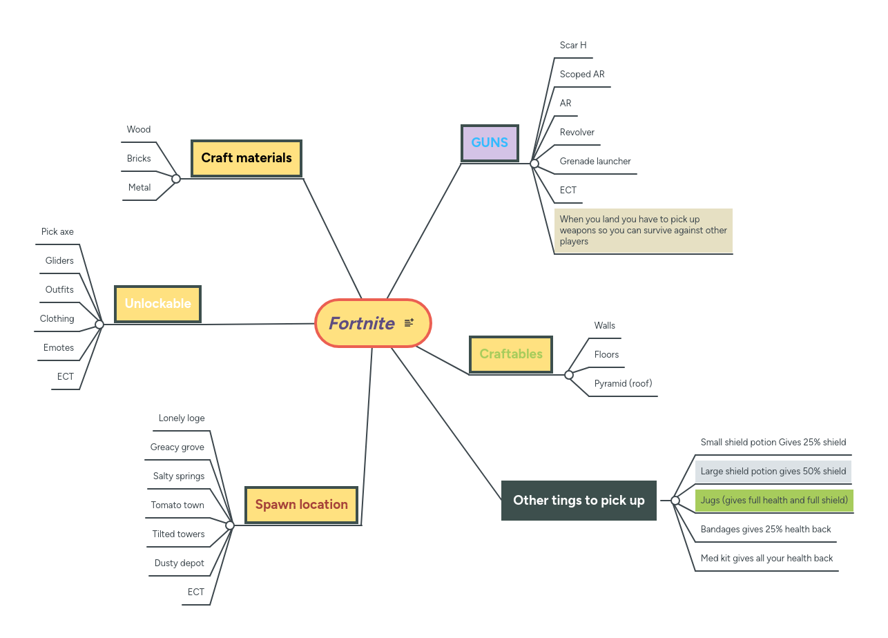 Fortnite | MindMeister Mind map