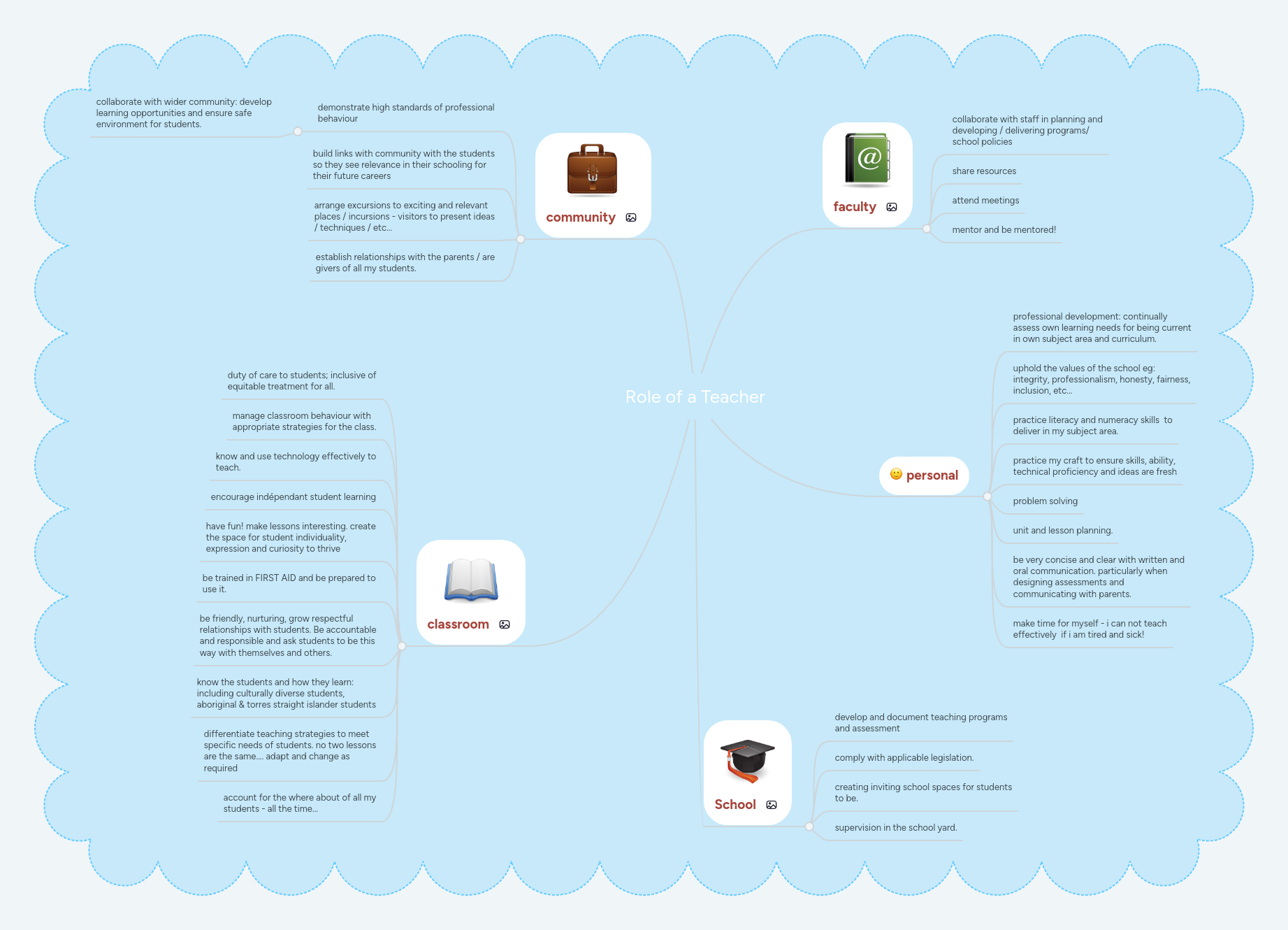 Role of a Teacher | MindMeister Mind map