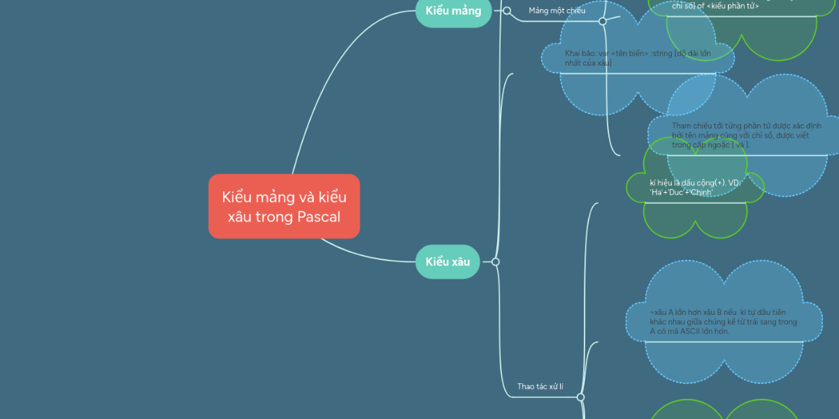 Kiểu mảng và kiểu xâu trong Pascal | MindMeister Mind Map