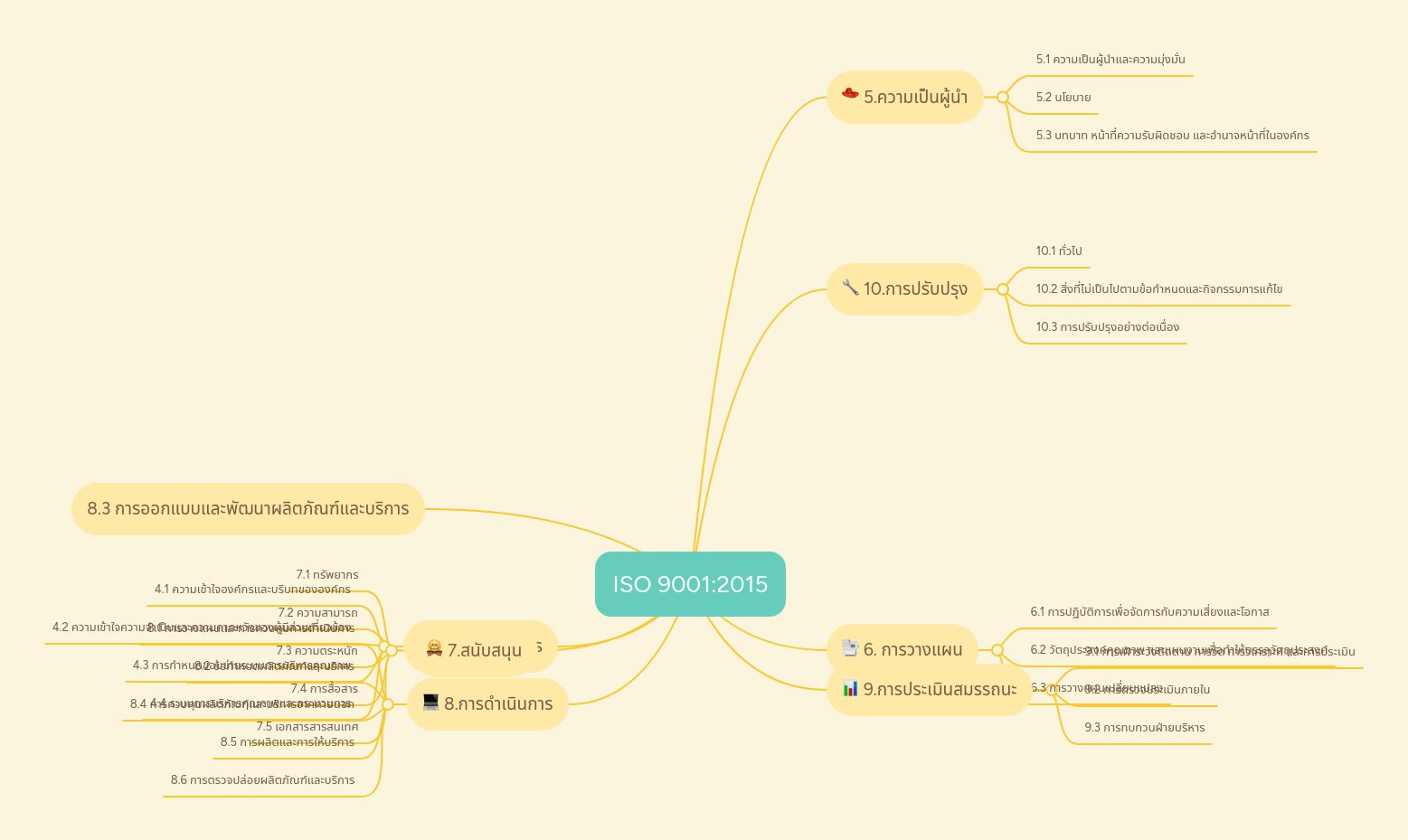 ISO 9001:2015 | MindMeister Mind map