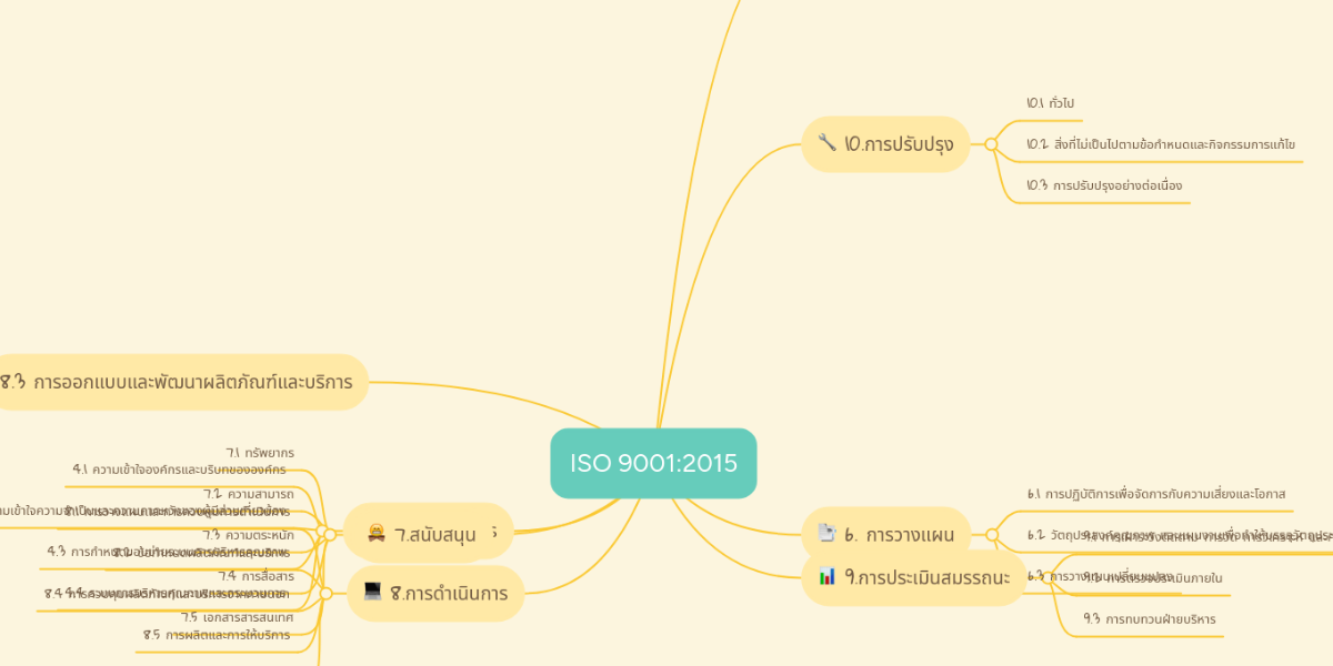 ISO 9001:2015 | MindMeister Mind Map