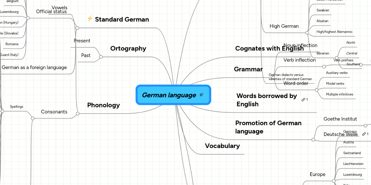 German language | MindMeister Mind Map