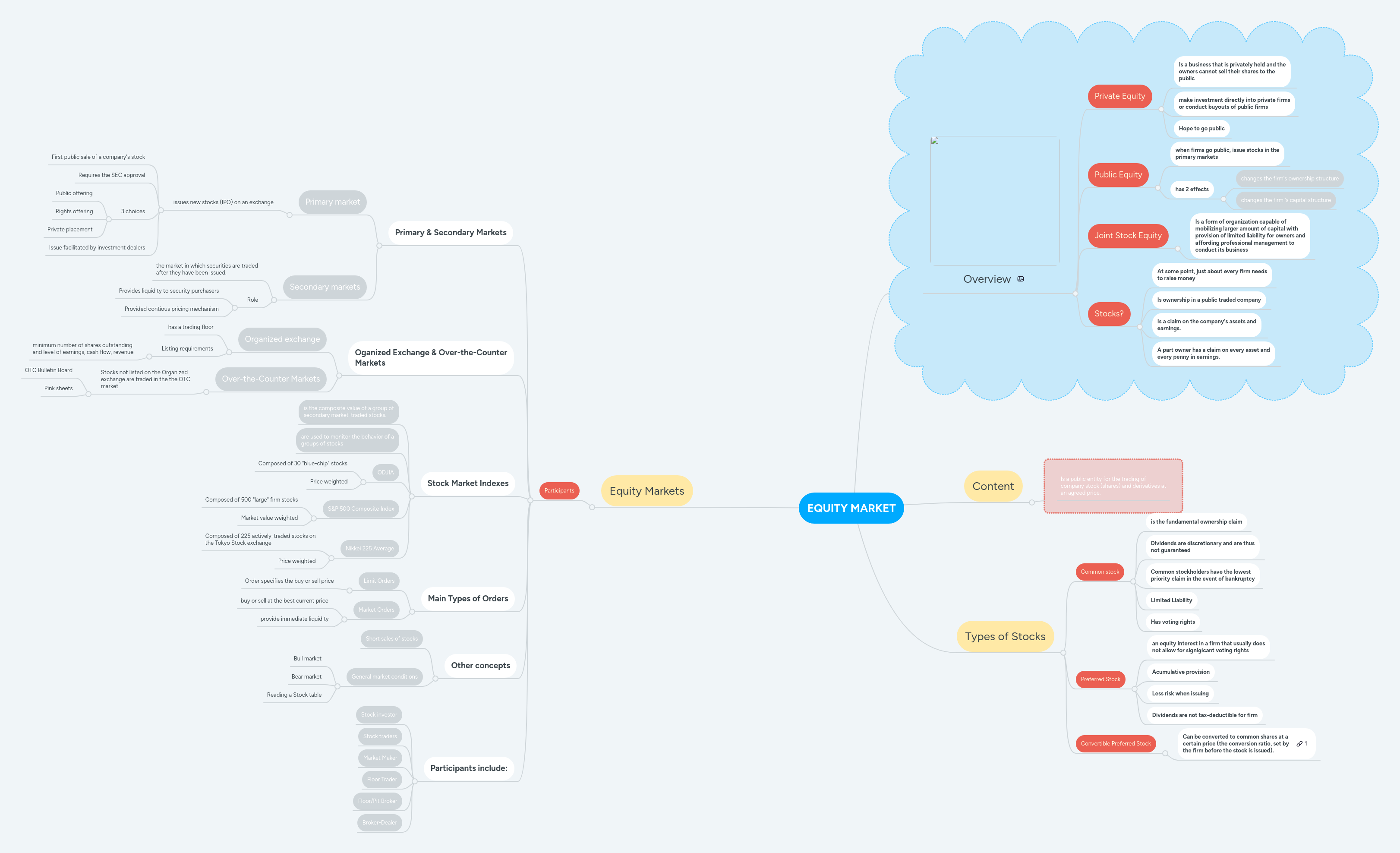 EQUITY MARKET | MindMeister Mind Map