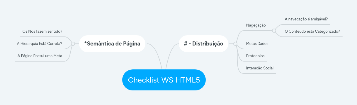 Checklist WS HTML5 | MindMeister Mind map