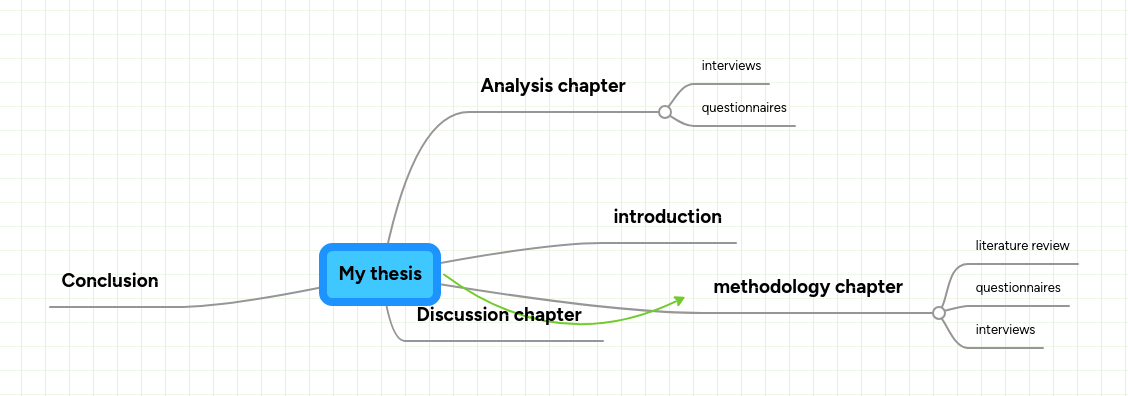 My thesis | MindMeister Mind map