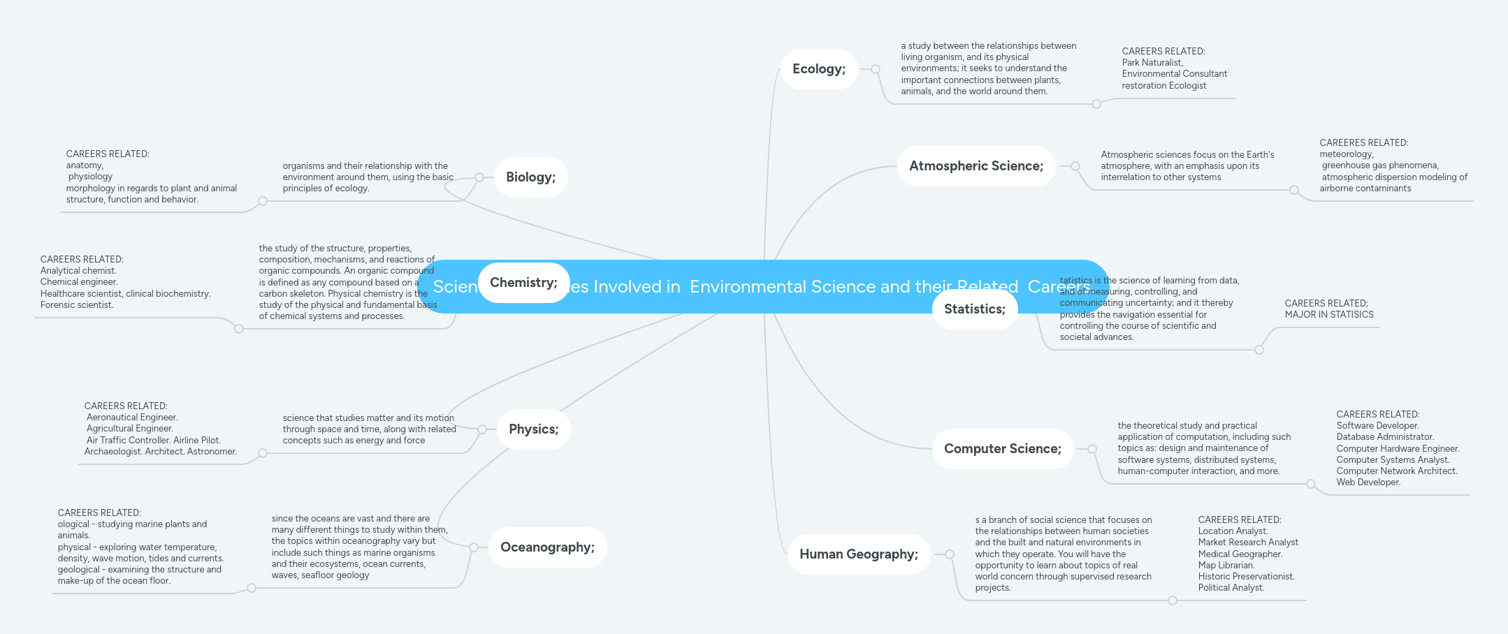 Science Disciplines Involved in Environmental Sc... | MindMeister Mind map