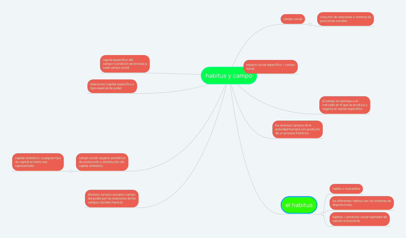 habitus y campo | MindMeister Mapa mental