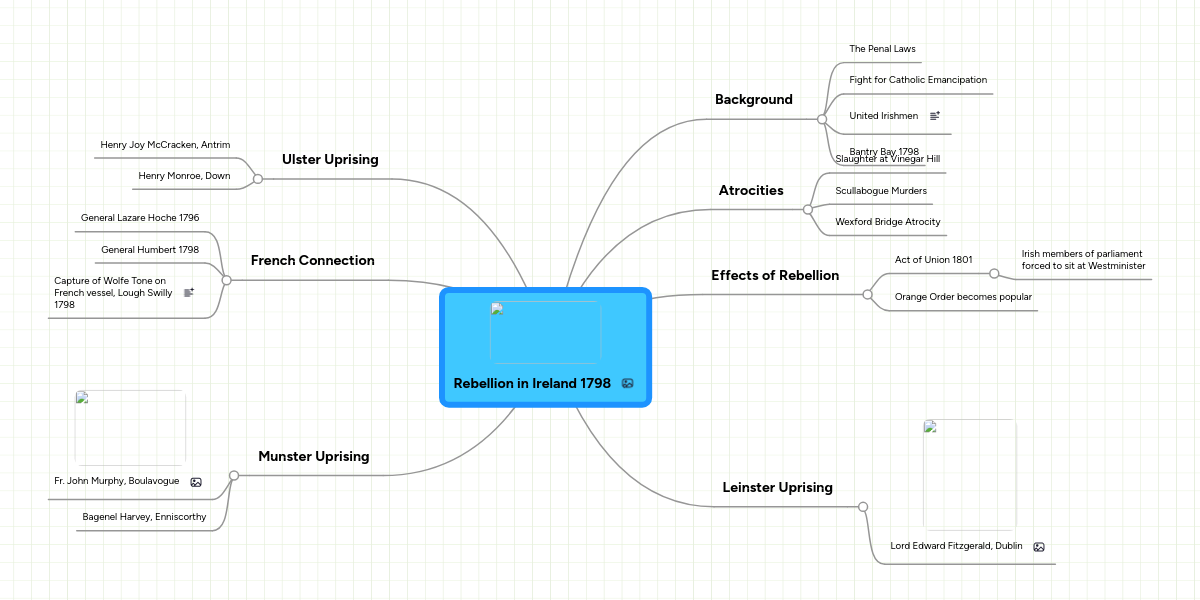 Rebellion in Ireland 1798 | MindMeister Mind Map