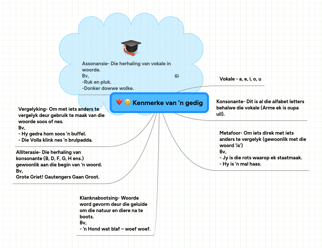 Kenmerke van 'n gedig | MindMeister Mind map