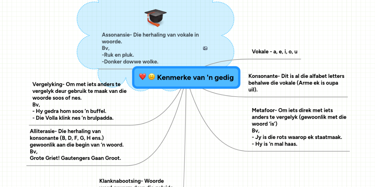 Kenmerke van 'n gedig | MindMeister Mind Map