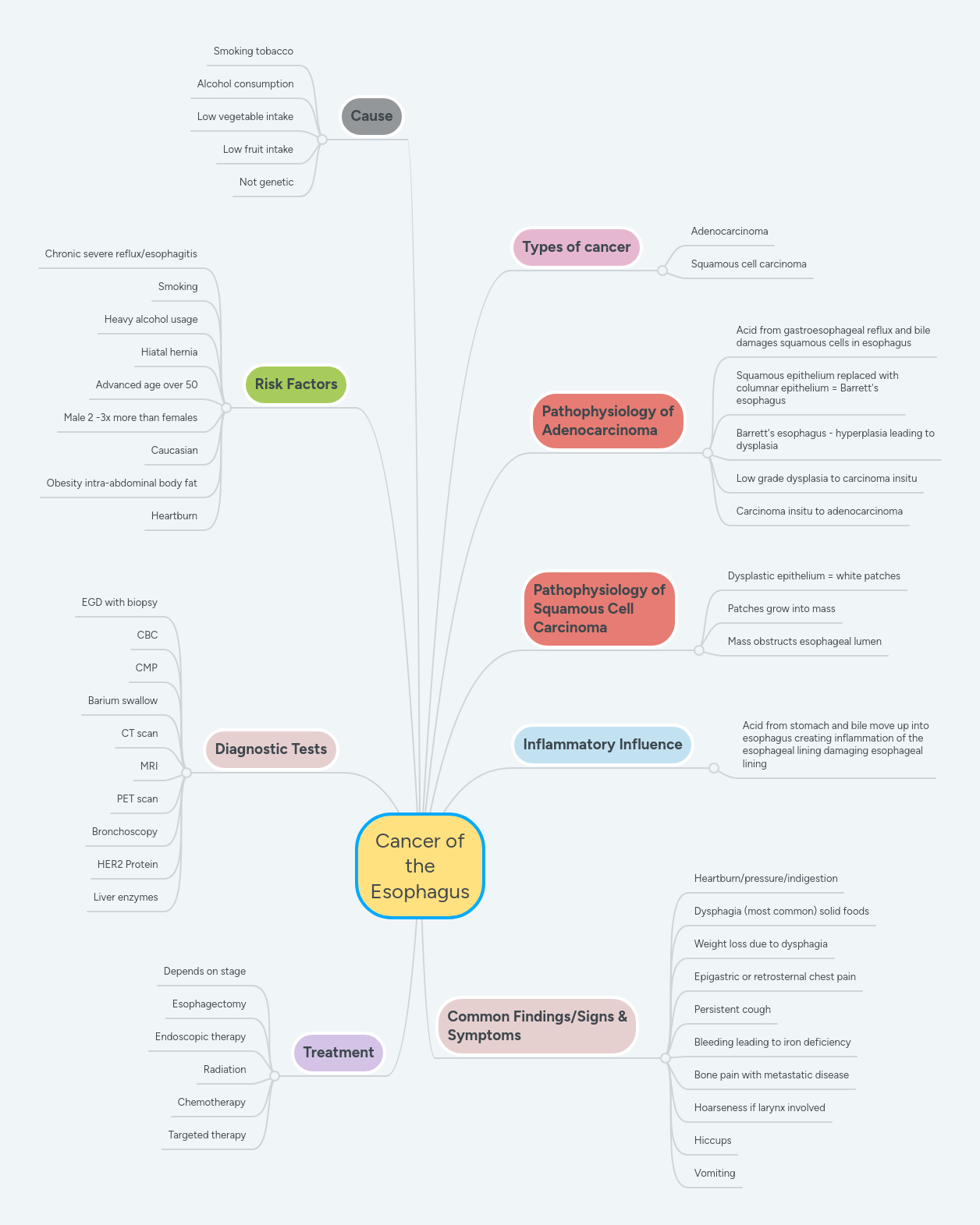 Cancer of the Esophagus | MindMeister Mind map