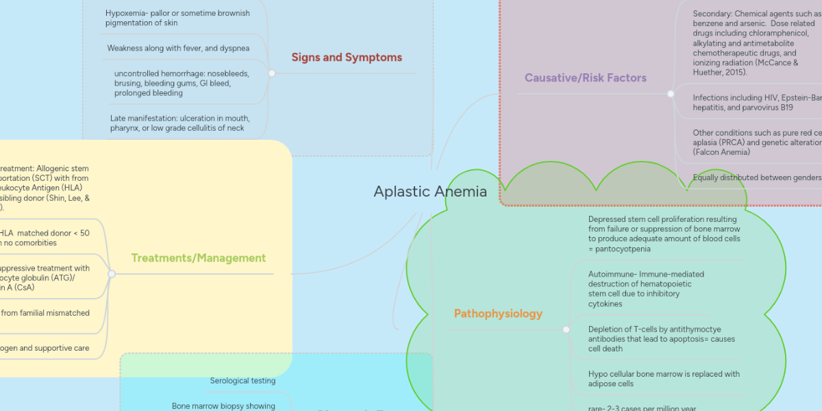 Aplastic Anemia | MindMeister Mind Map