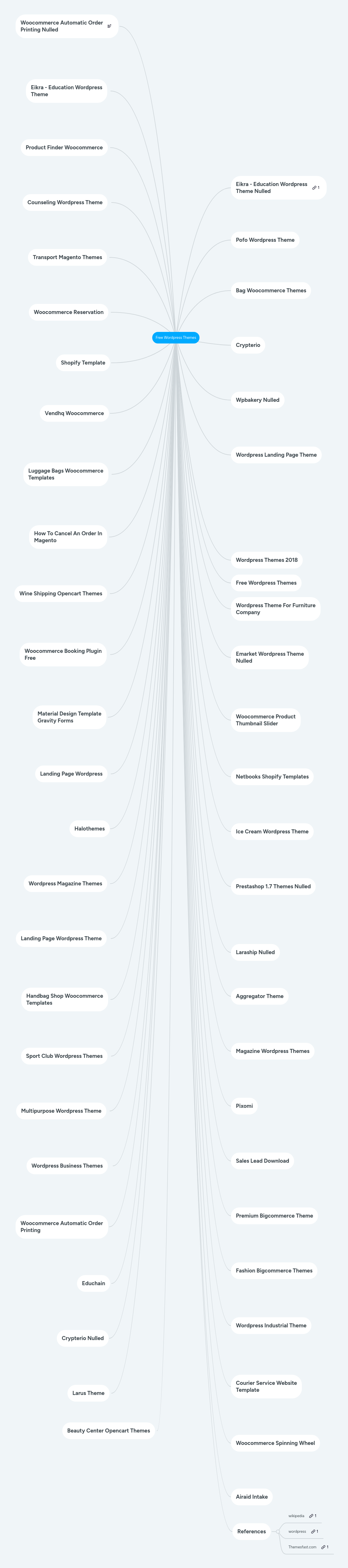 Free Wordpress Themes | MindMeister Mind map