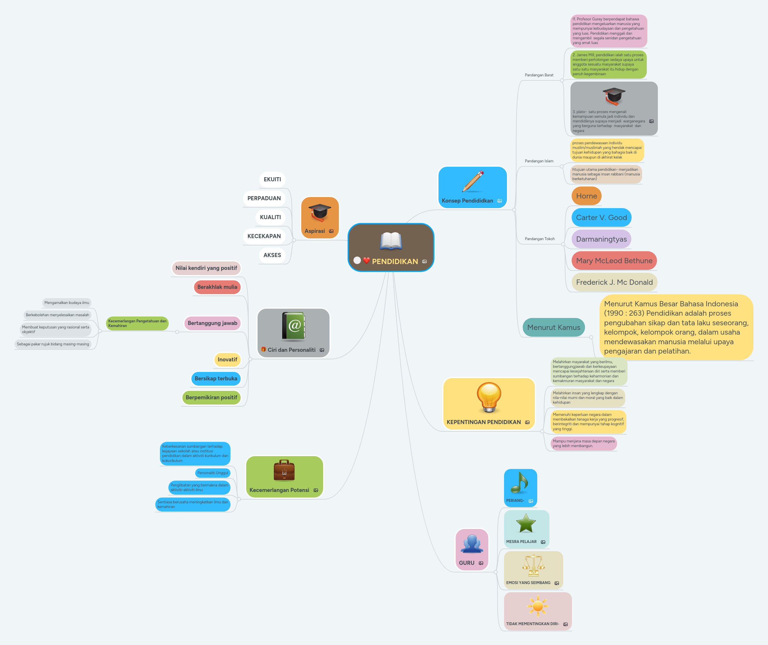 PENDIDIKAN | MindMeister Mind map