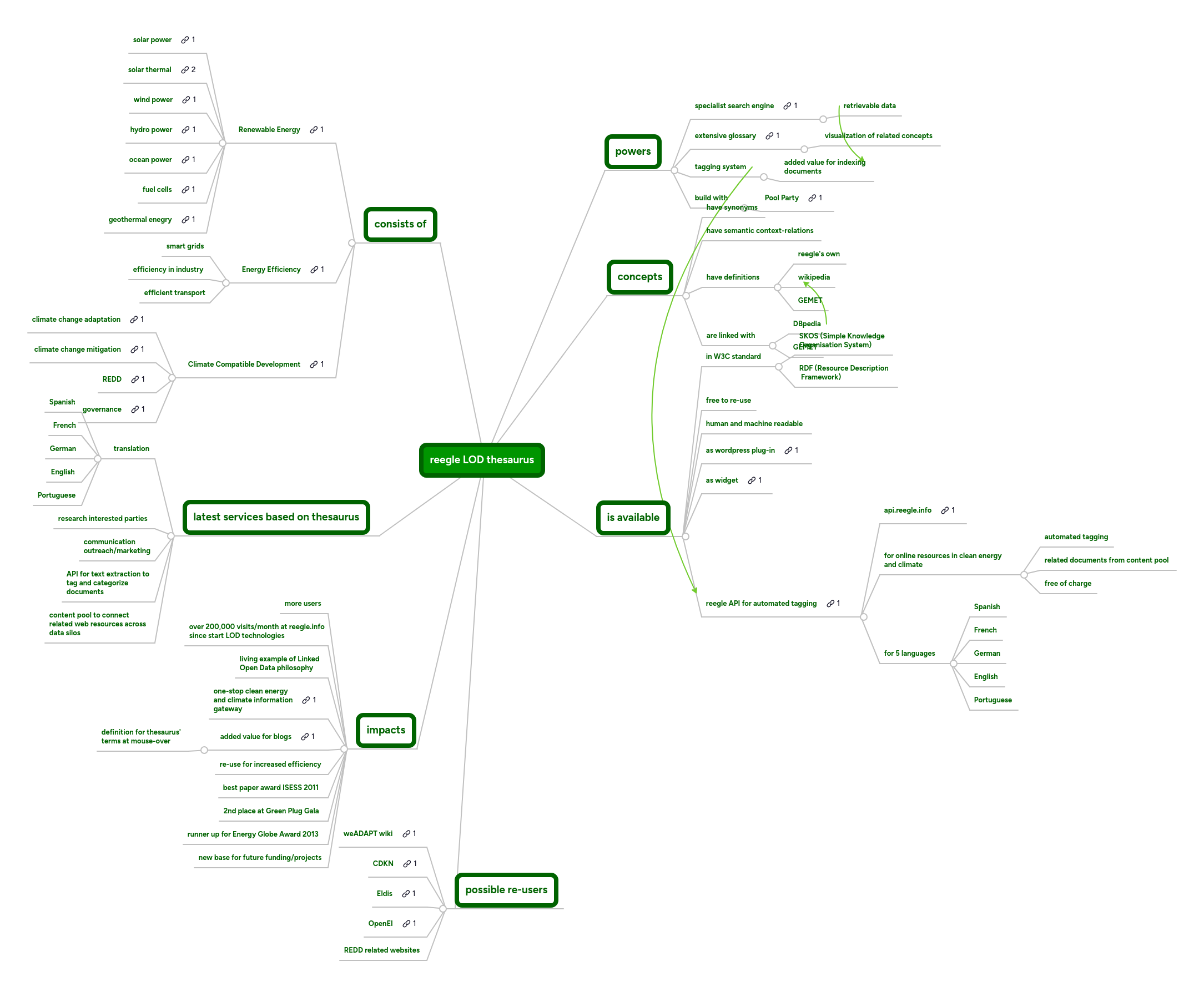 reegle LOD thesaurus | MindMeister Mind map