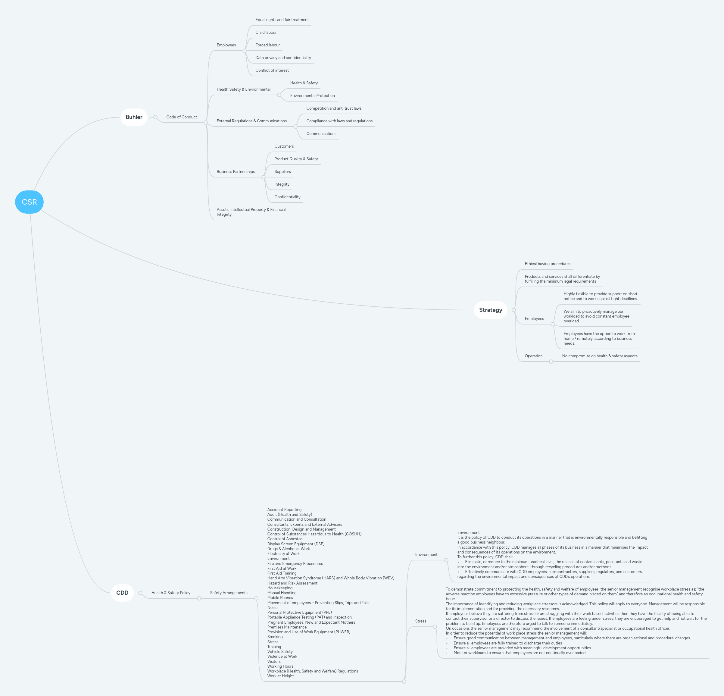 CSR | MindMeister Mindmap