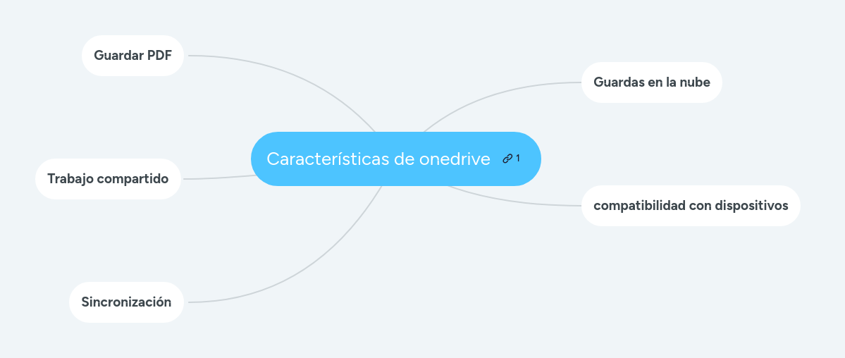 Características de onedrive | MindMeister Mapa mental