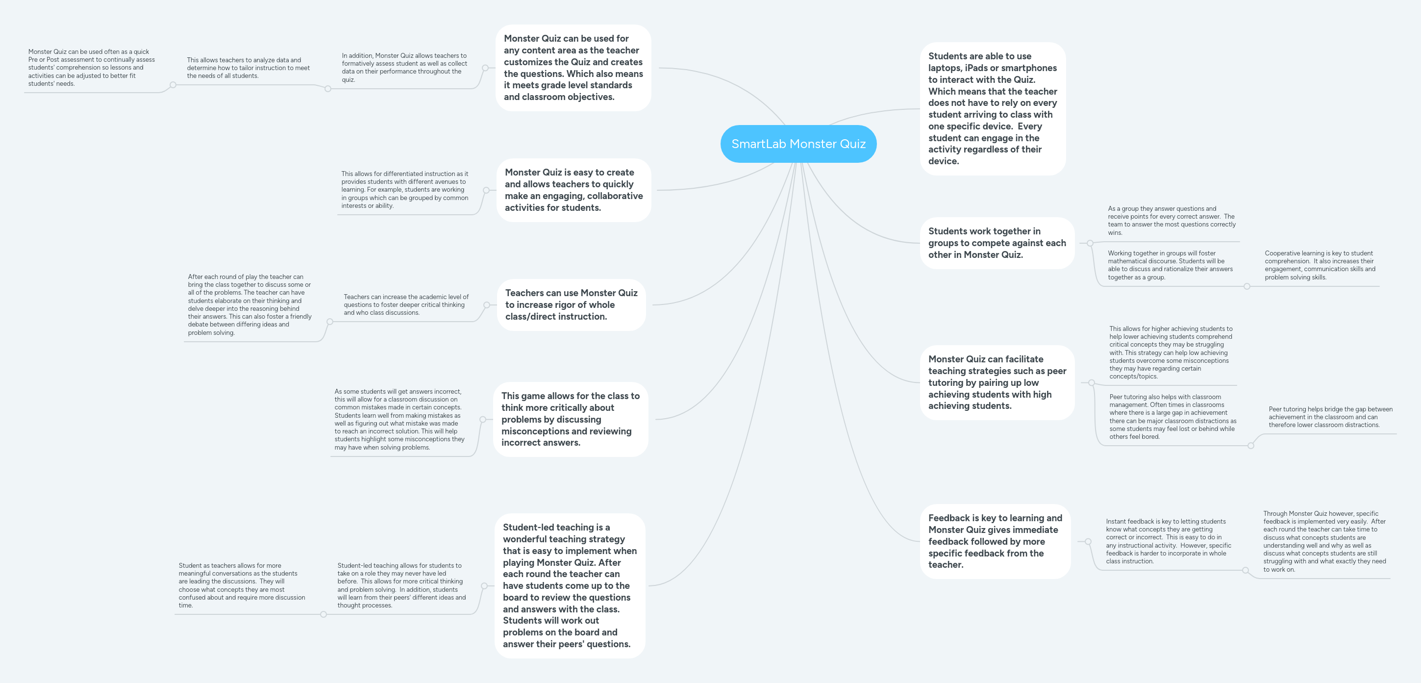 SmartLab Monster Quiz | MindMeister Mind Map