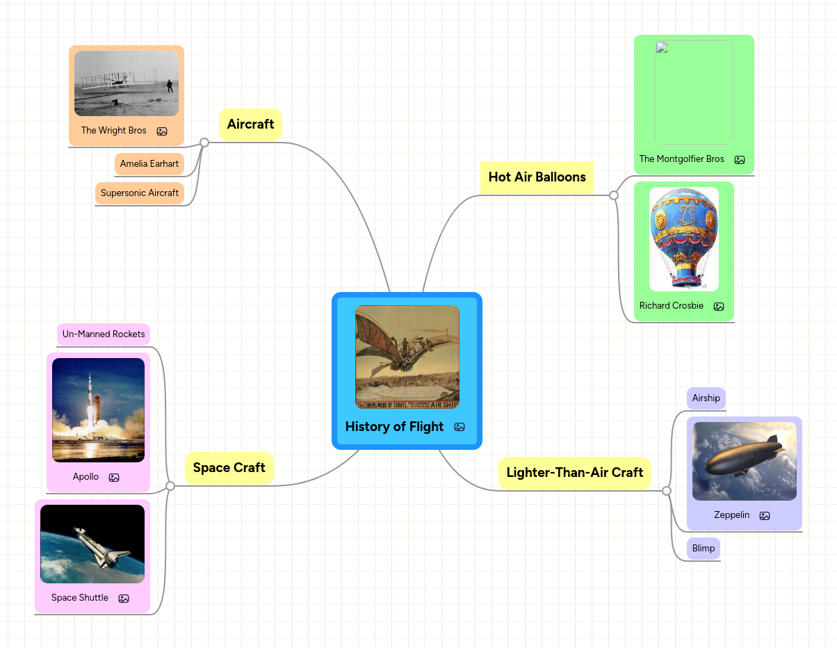 History of Flight | MindMeister Mind Map