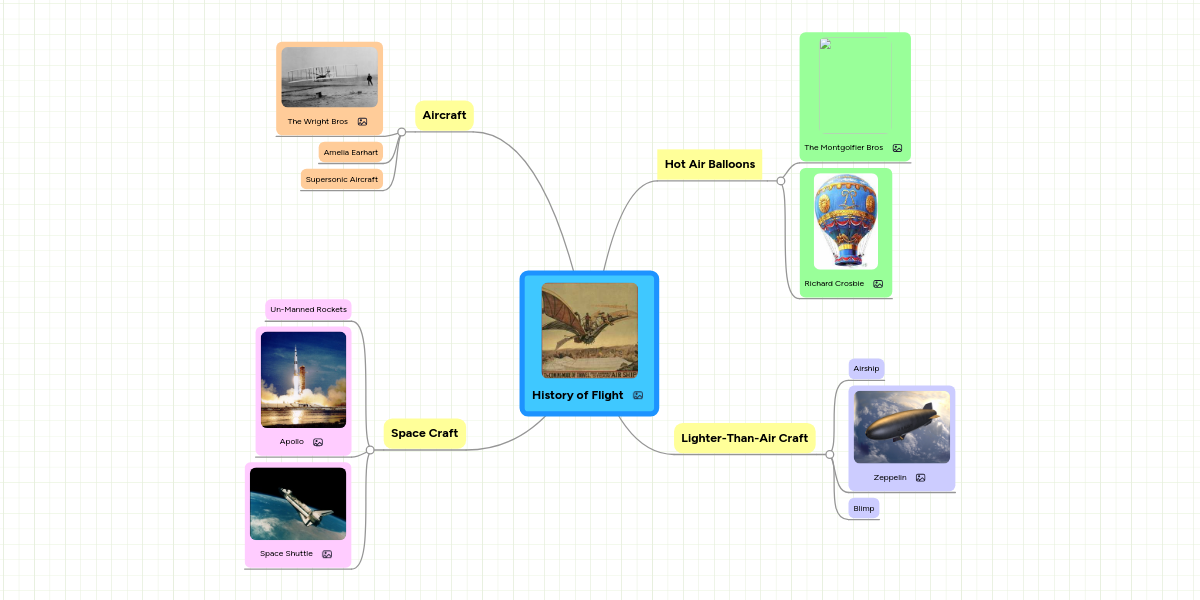 History of Flight | MindMeister Mind Map