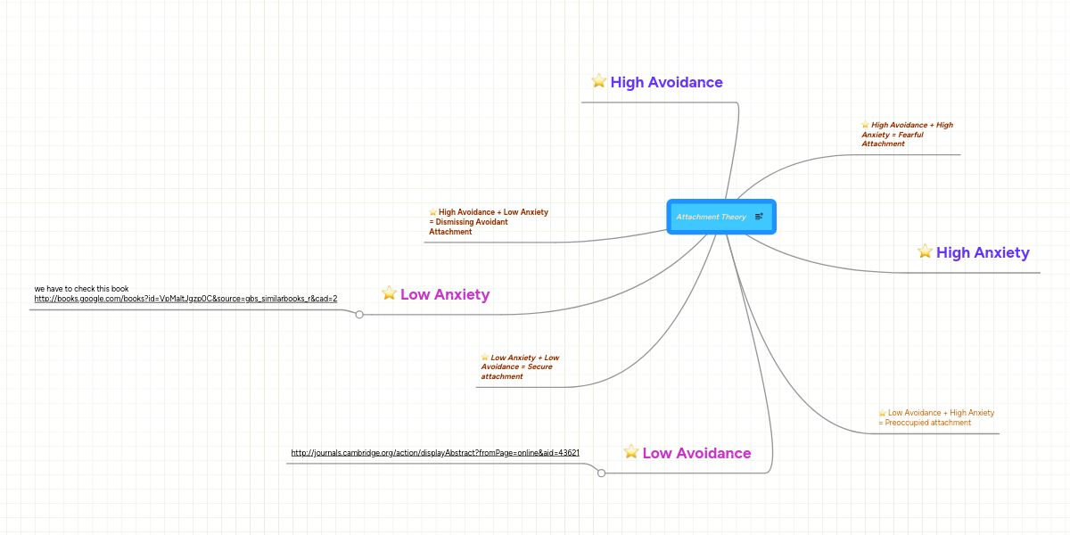 Attachment Theory | MindMeister Mind Map