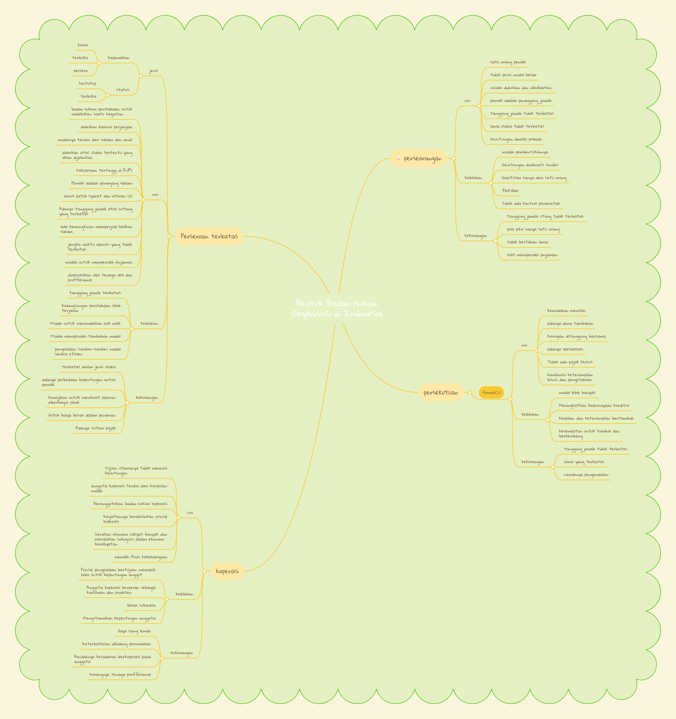Bentuk Badan Hukum Organisasi di Indonesia | MindMeister Mind map