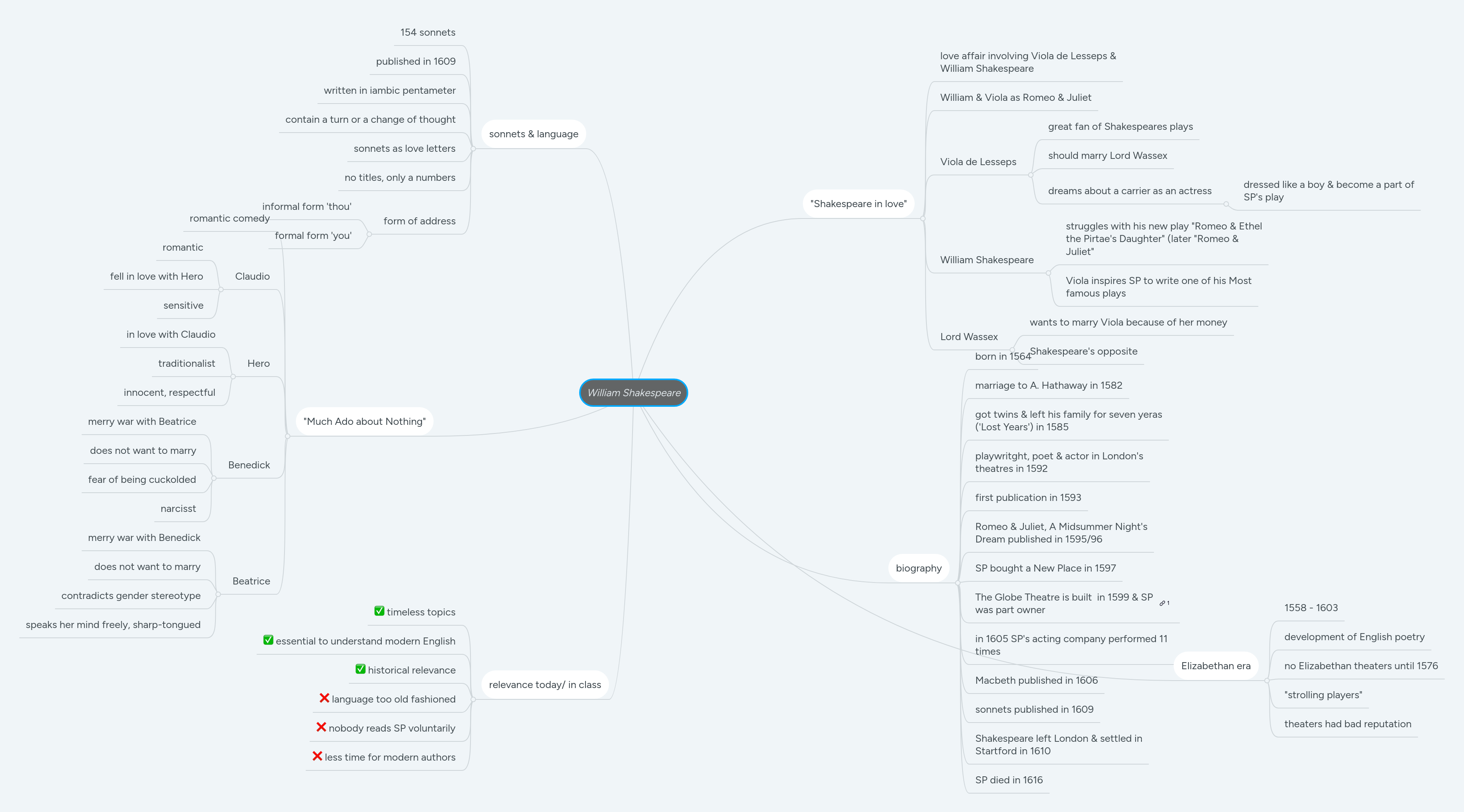 William Shakespeare Mindmeister Mind Map