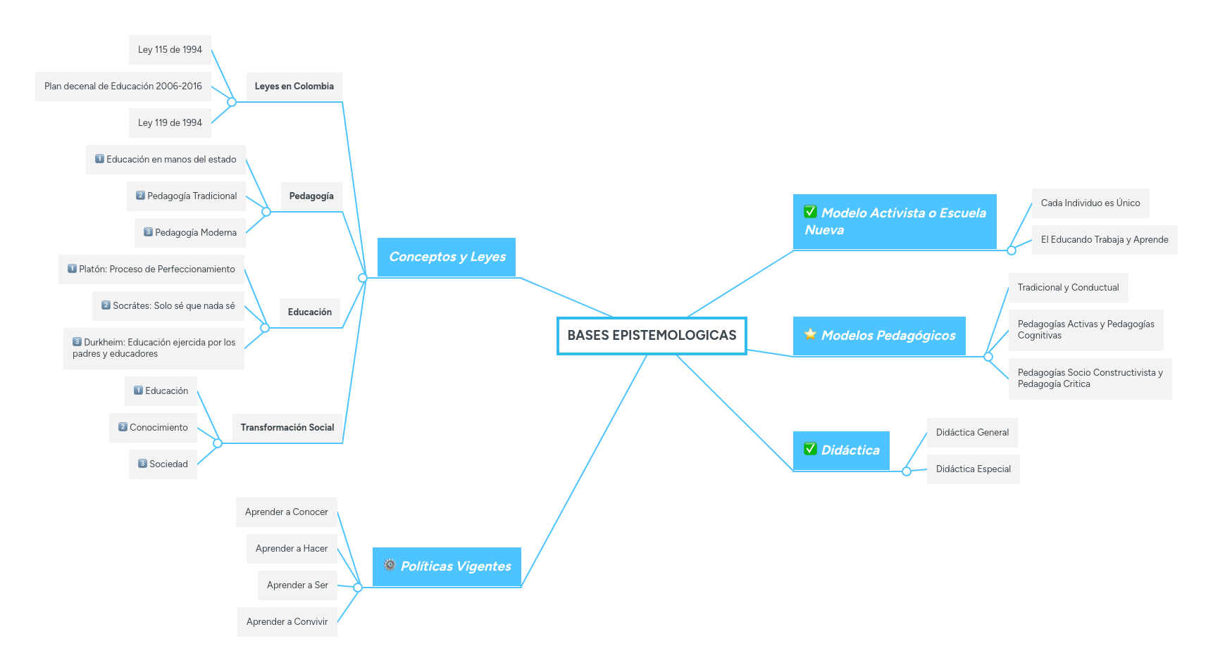 BASES EPISTEMOLOGICAS | MindMeister Mapa mental