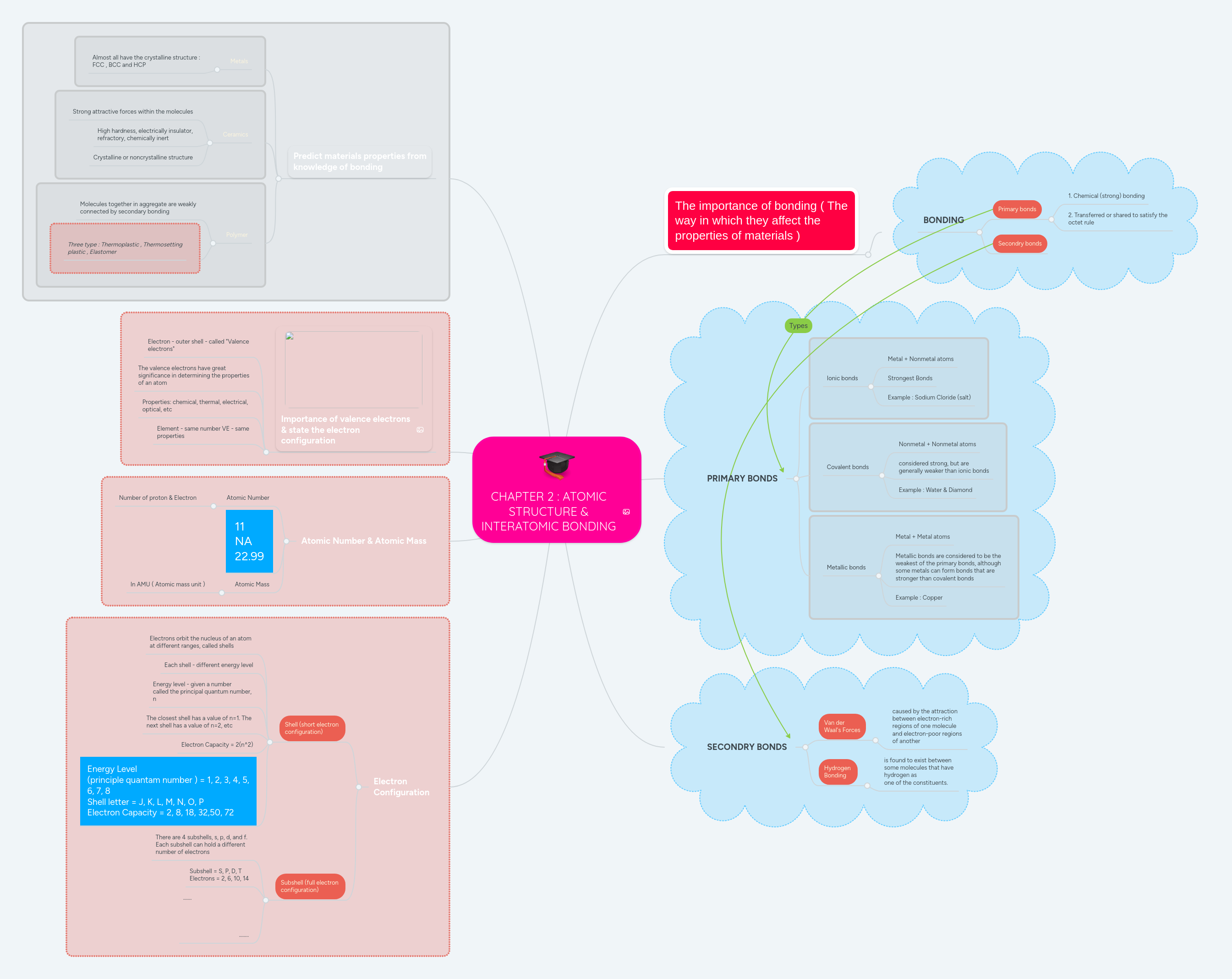 CHAPTER 2 : ATOMIC STRUCTURE & INTERATOMIC BONDING | MindMeister Mind Map