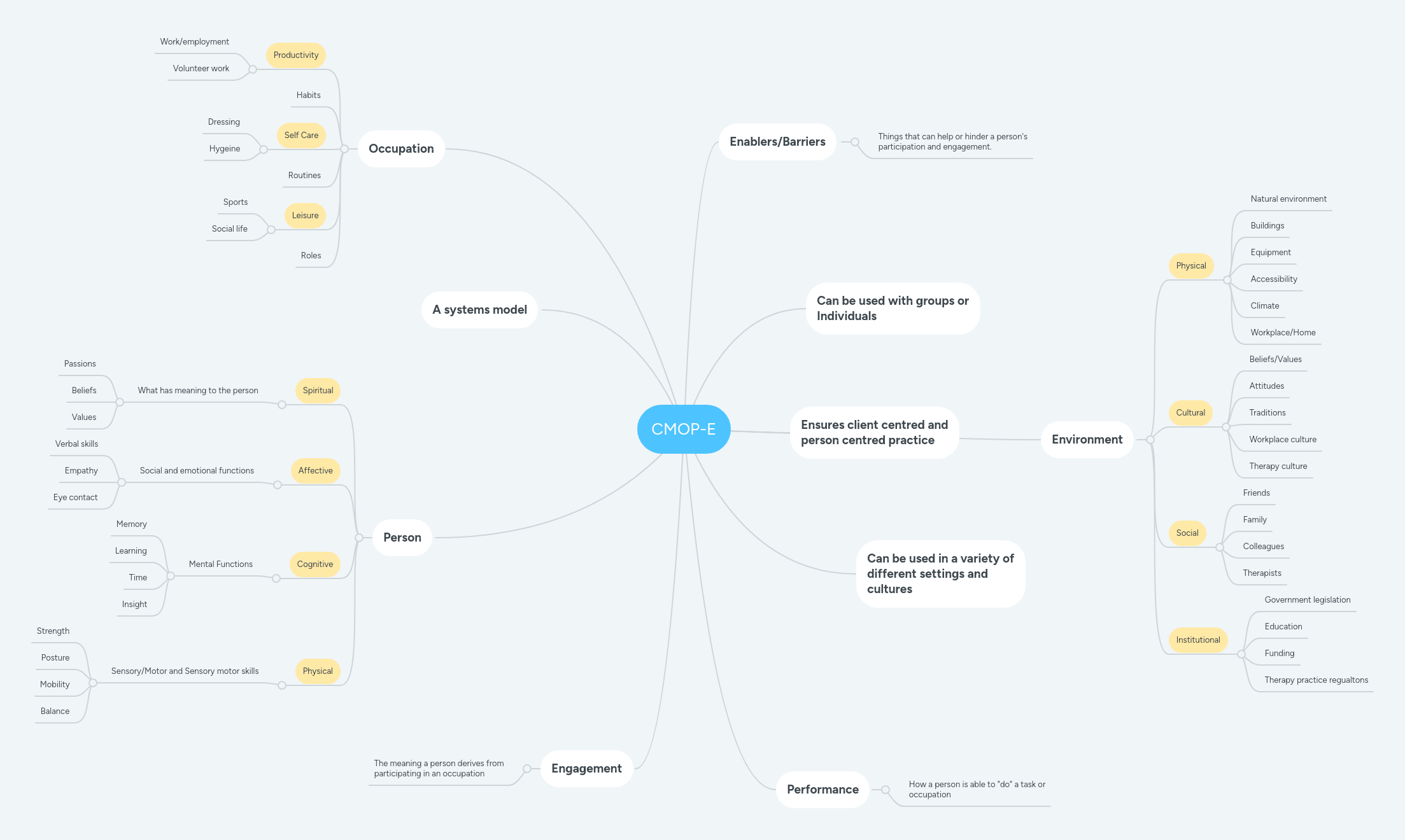 CMOP-E | MindMeister Mind map
