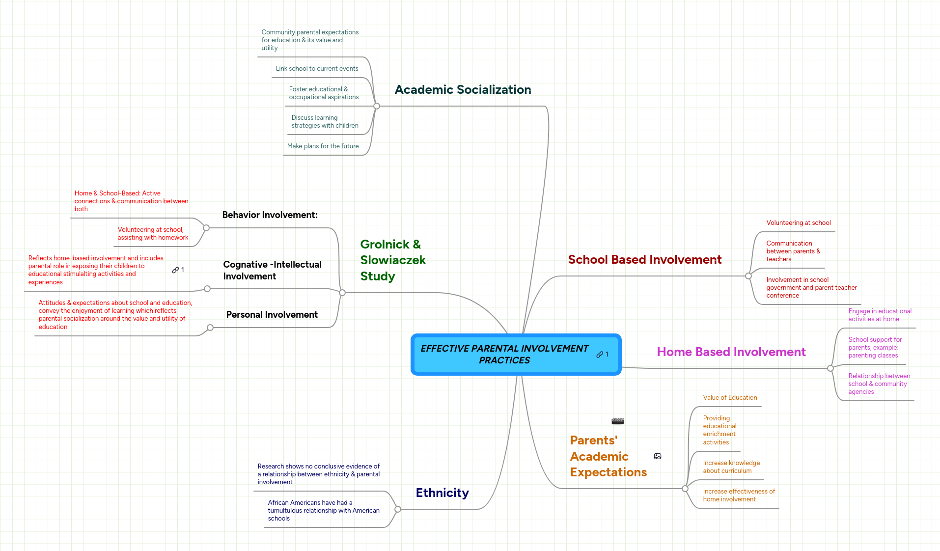 EFFECTIVE PARENTAL INVOLVEMENT PRACTICES | MindMeister Mind map