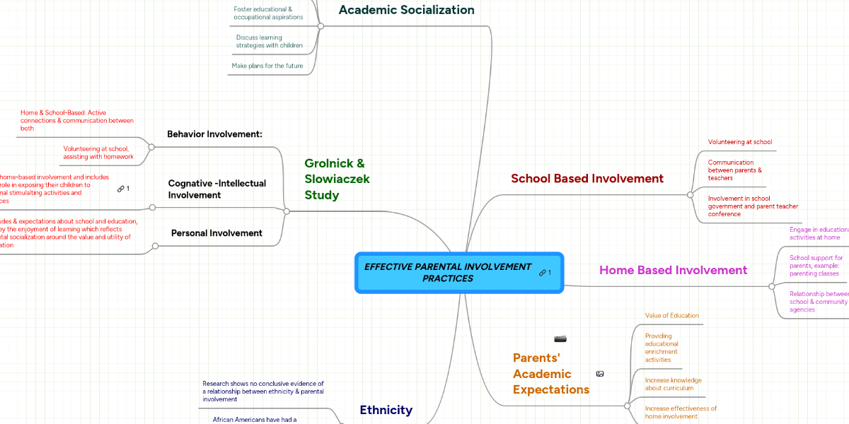 EFFECTIVE PARENTAL INVOLVEMENT PRACTICES | MindMeister Mind Map