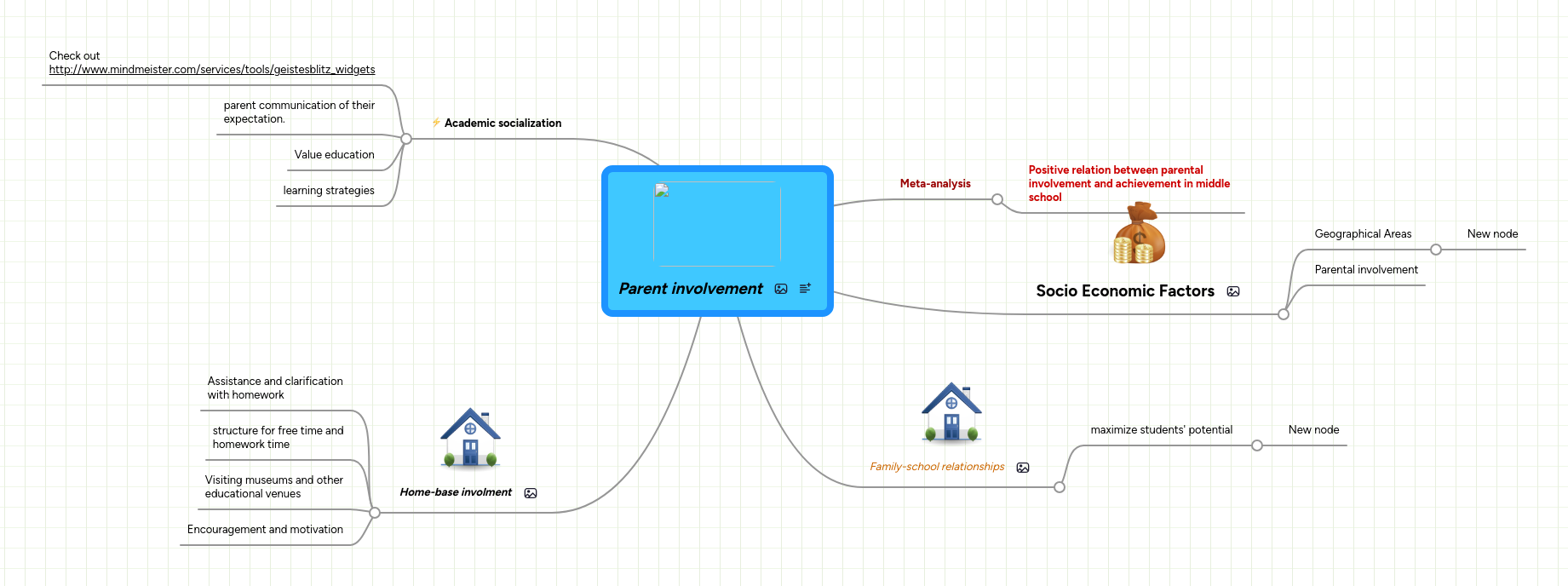 Parent involvement | MindMeister Mind map
