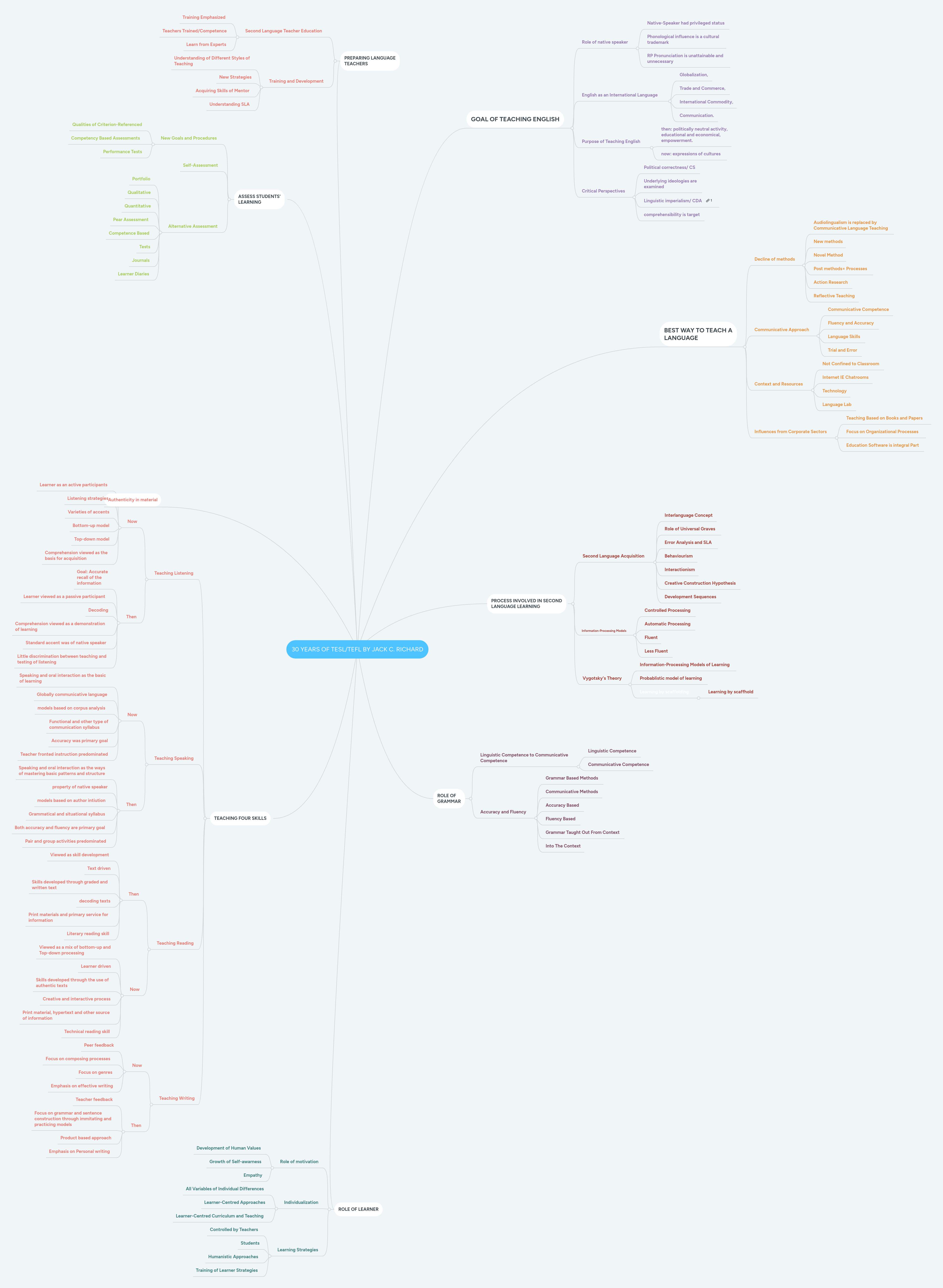30 YEARS OF TESL/TEFL BY JACK C. RICHARD | MindMeister Mind map