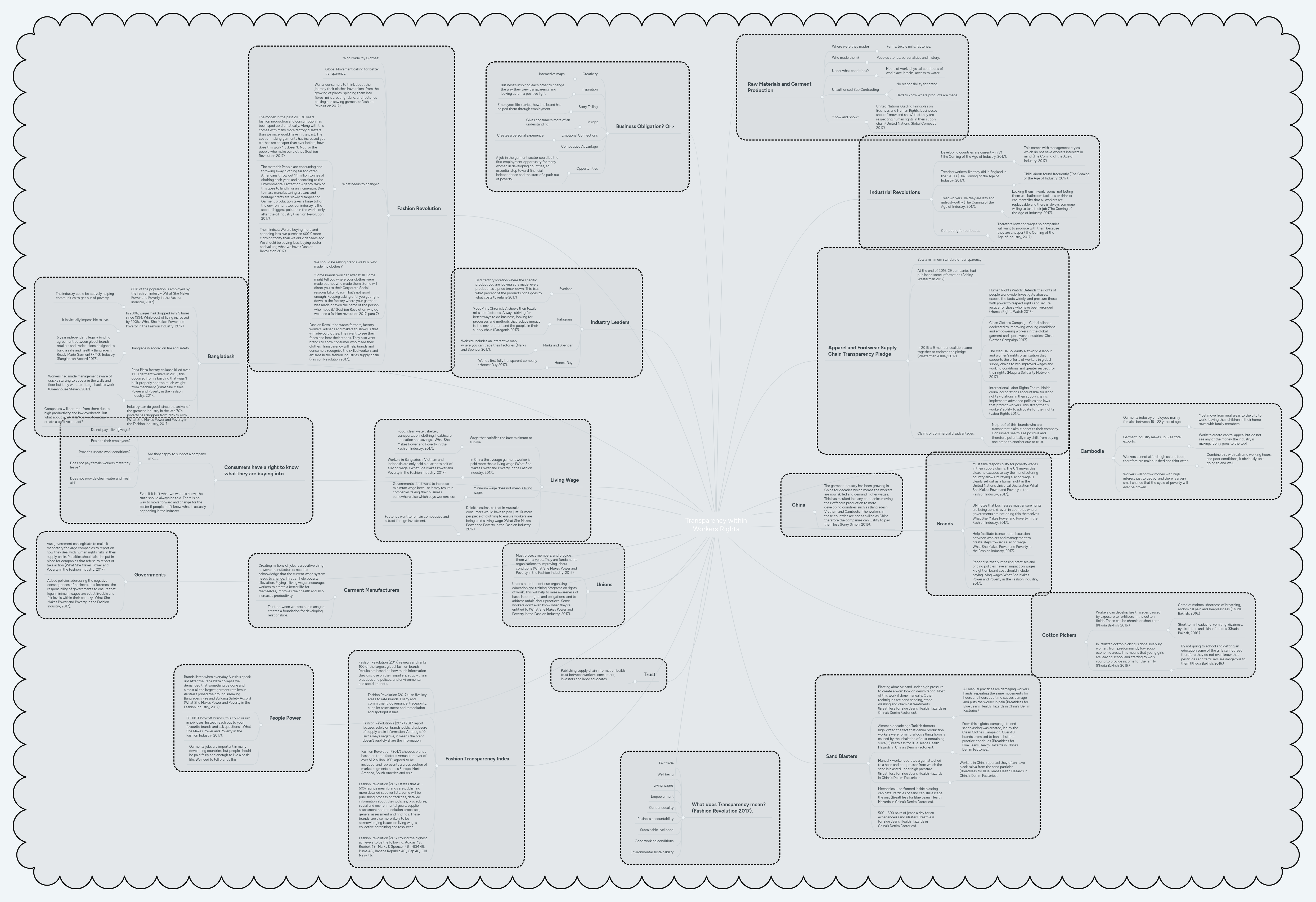 Transparency within Workers Rights | MindMeister Mind Map