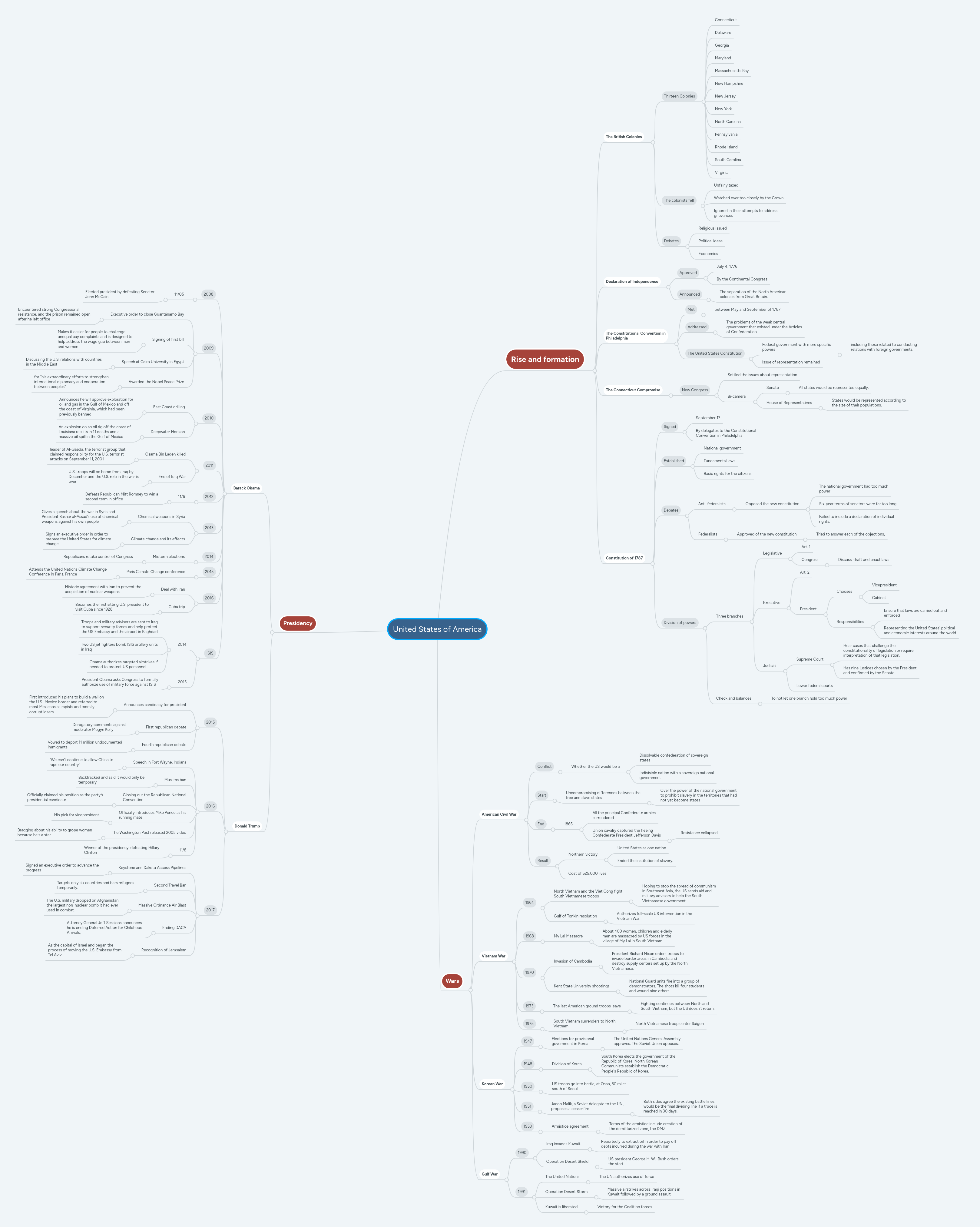United States of America | MindMeister Mind Map