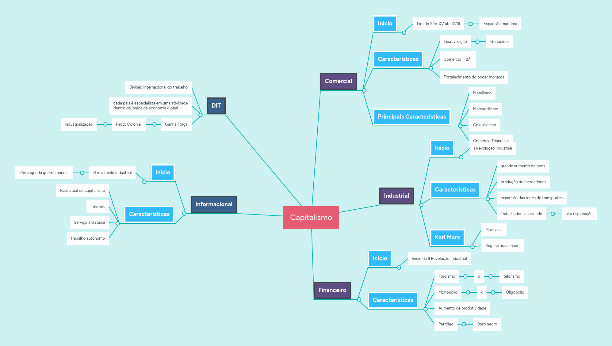 Capitalismo | MindMeister Mapa Mental