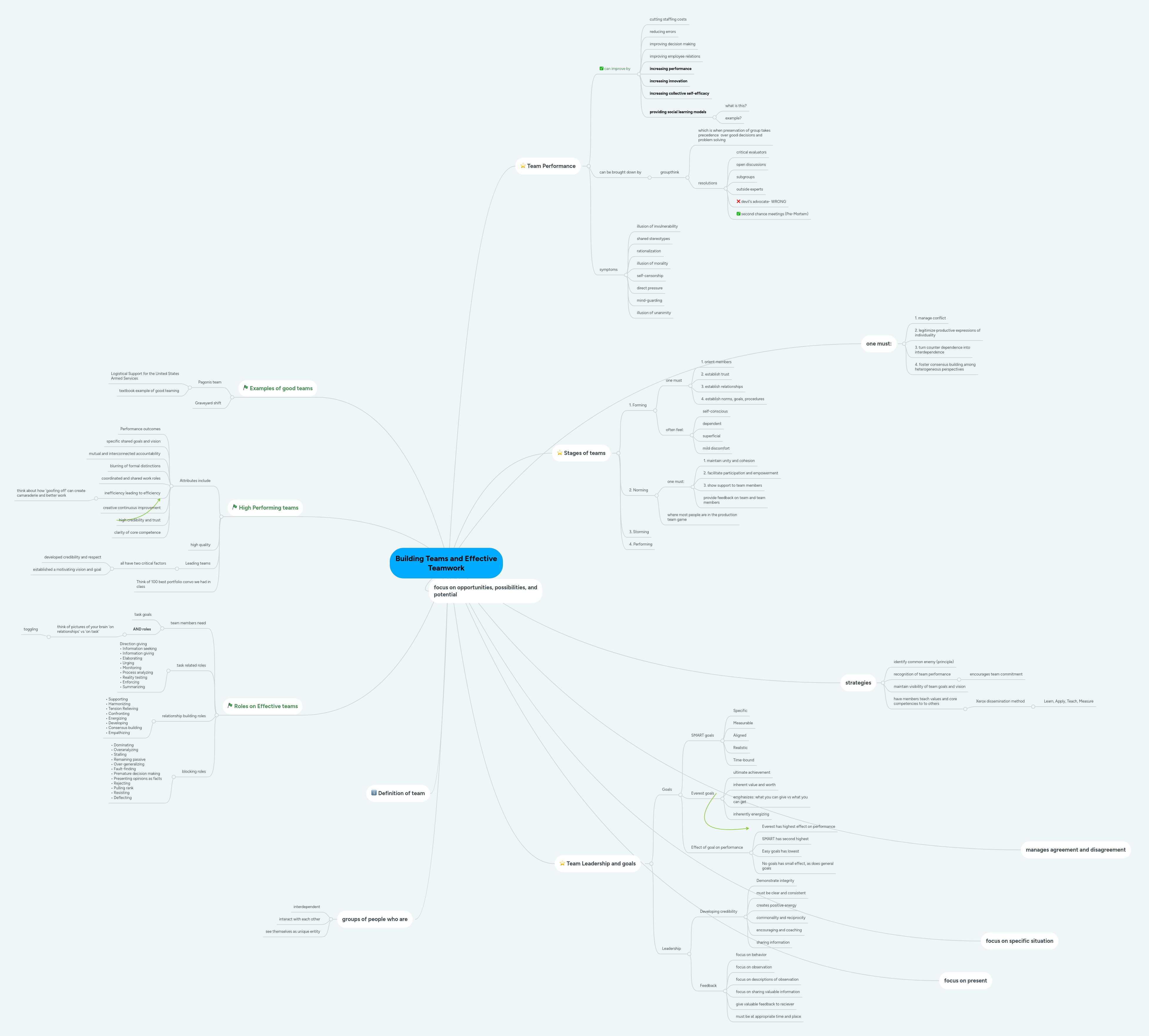 Building Teams and Effective Teamwork | MindMeister Mind Map