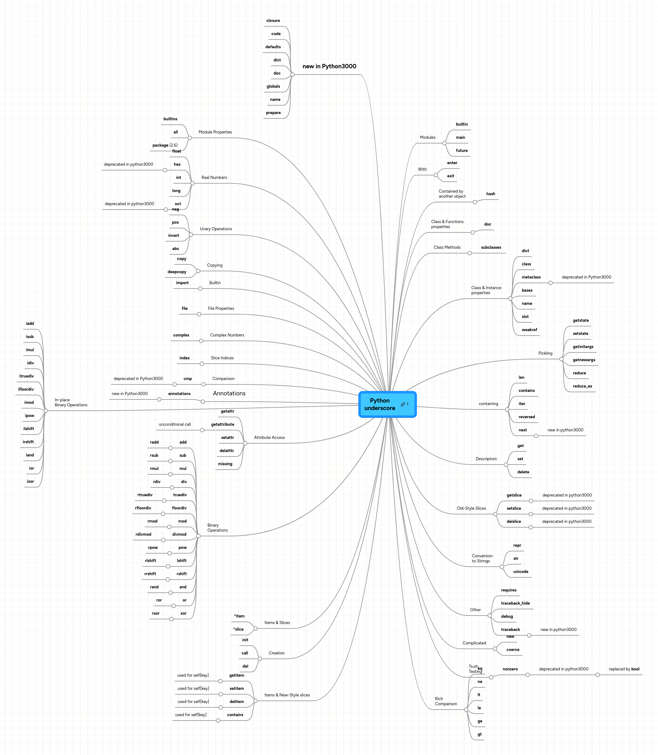 Python __underscore__ | MindMeister Mind map