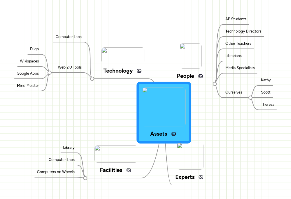 Assets | MindMeister Mind map