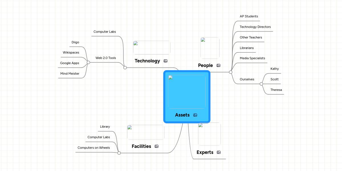 Assets | MindMeister Mind Map