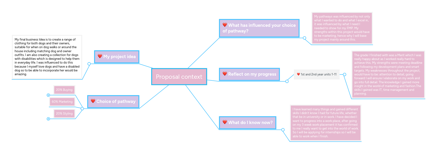 Proposal context | MindMeister Mind map