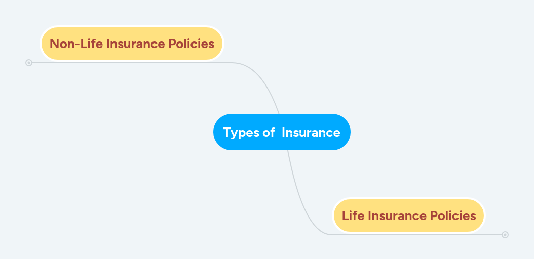 Types of Insurance | MindMeister Mind Map